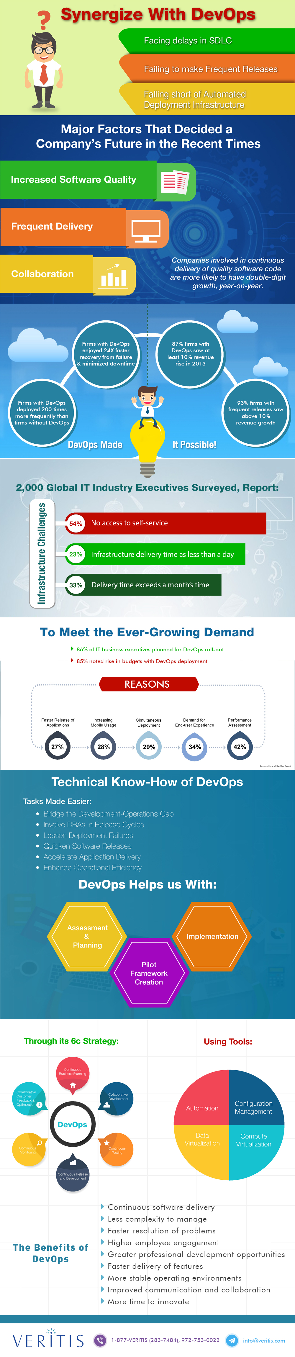 Synergize with DevOps | Infographic