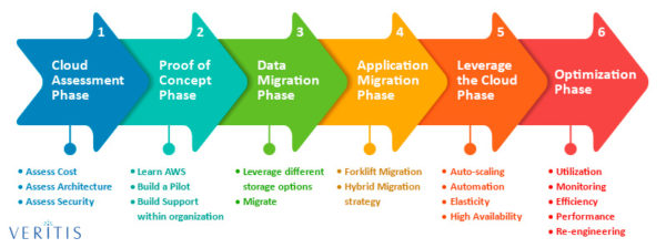 AWS Cloud Migration Consulting Services, Solutions - TX, USA