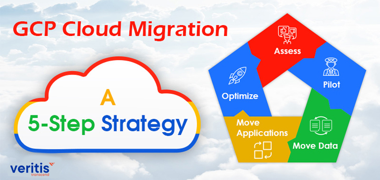 GCP Cloud Migration Consulting - Process, Strategy and Benefits