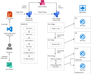 Azure DevOps Services: Consulting, Automation and Implementation