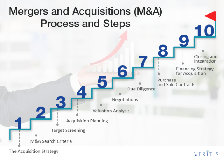 Mergers and Acquisitions Advisory in US – Process, Steps and Life Cycle ...