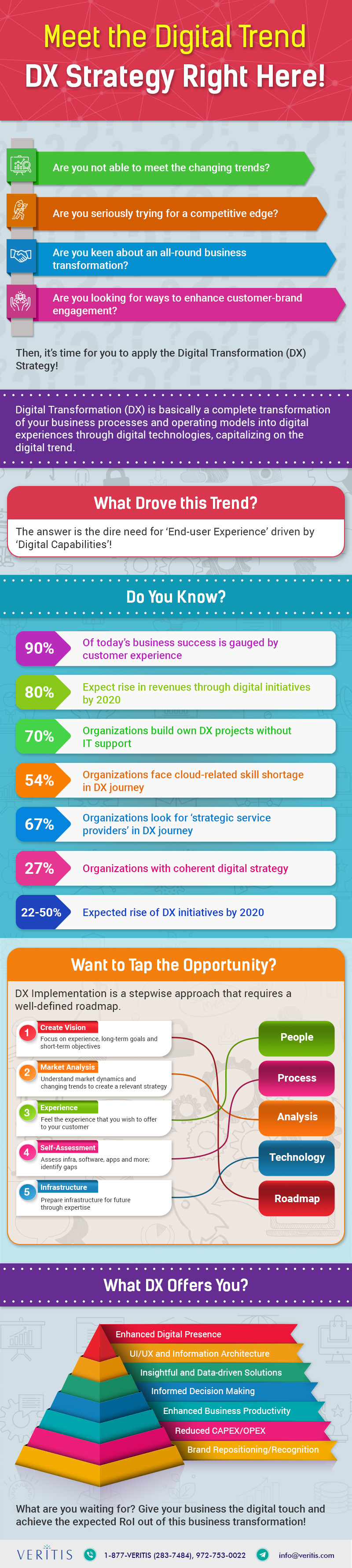 Meet the Digital Trend: DX Strategy Right Here! - Infographic