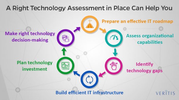 Technology Assessment (TA) for Successful IT Implementation