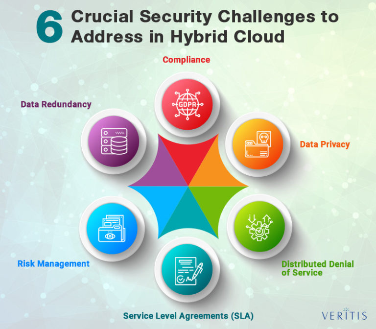 Hybrid Cloud Model: 6 Security Risks & Ways to Overcome!