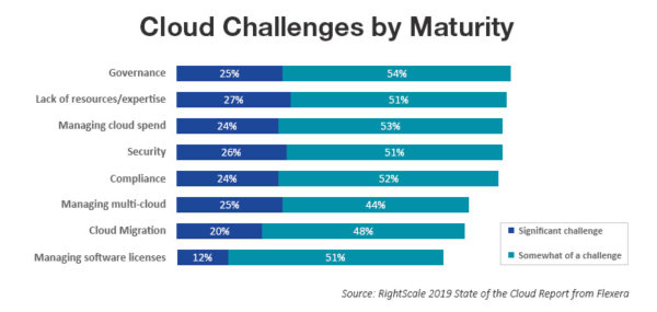 Cloud Cost Optimization and Management: Tools and Strategy!