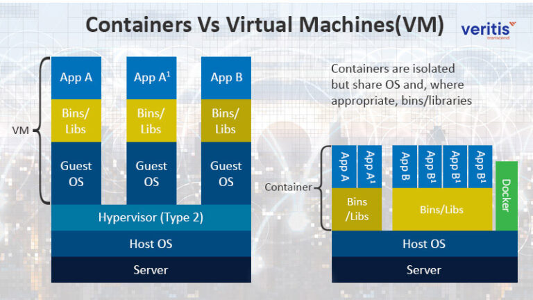 Containers Vs VMs: Glance at ‘Security’ Pros & Cons