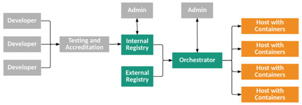 Risks and Best Practices for Container Security