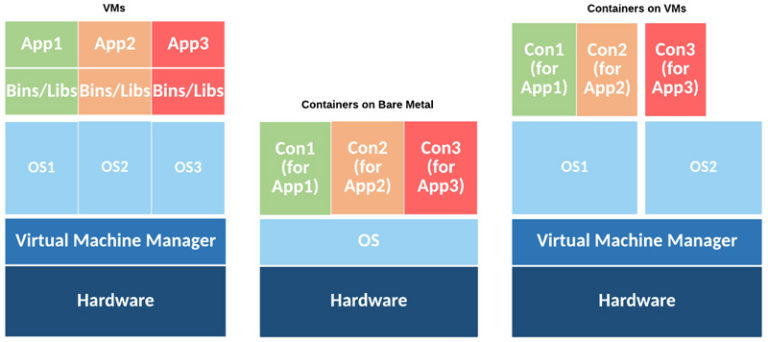 Risks and Best Practices for Container Security