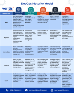 Navigating the DevOps Evolution: A Maturity Model Journey