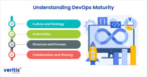 DevOps Maturity Model - Assessment, Transformation and Benefits