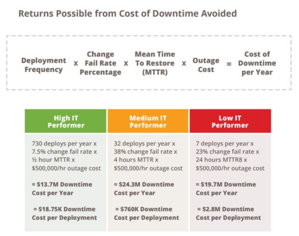 Calculate 'ROI' from 'DevOps': Performance, Metrics & Formulas