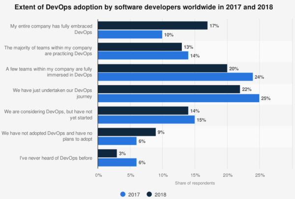 How C-Suite Level Executives Look at DevOps?