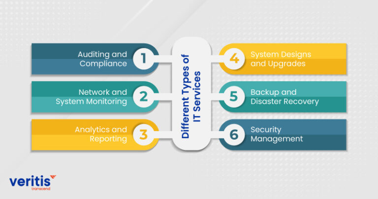 How Managed IT Services Help Industries ‘Scale-up' Performance?