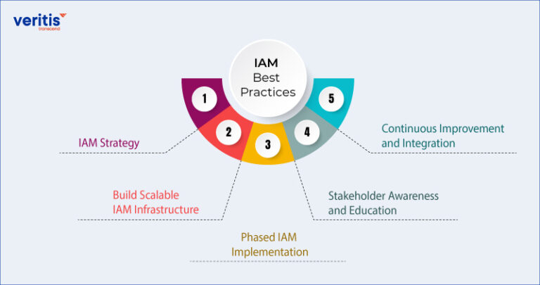 6 IAM Implementation Solutions for IT Security Challenges