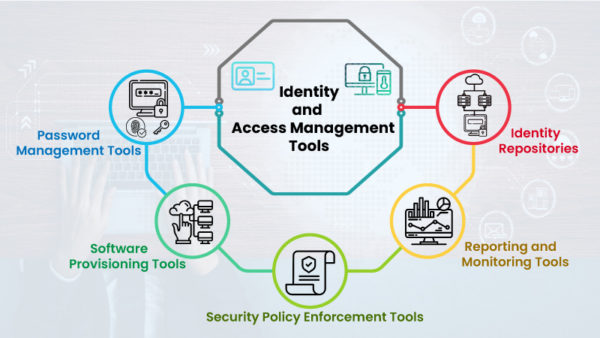 Identity Access Management Tools, Security Protocols