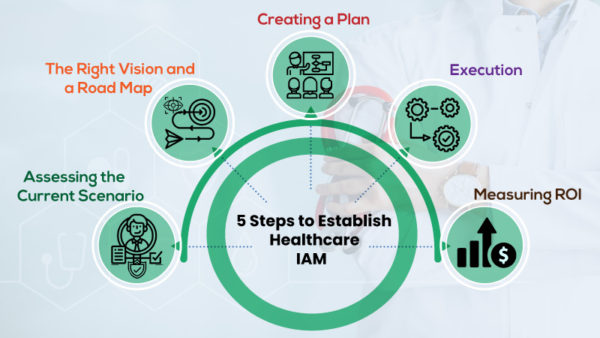 Healthcare Identity Access Management : 5 Steps to Transformation