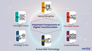 What are the critical components of DX (Digital Transformation )?