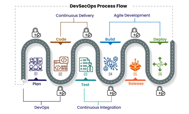 DevSecOps Services - Automation, Consulting and Implementation
