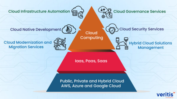Cloud Governance Services and Solutions Provider in USA