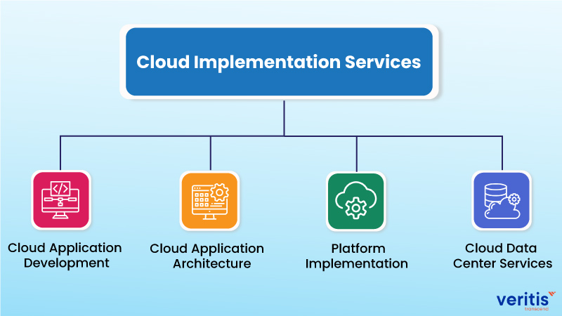 Cloud Implementation Services and Solutions Provider in US