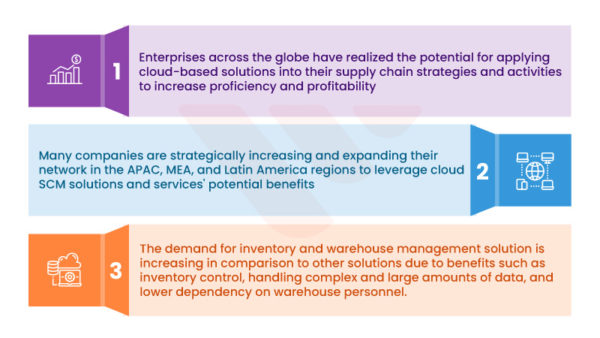 How Cloud Computing is Reinventing Supply Chain Management (SCM)?
