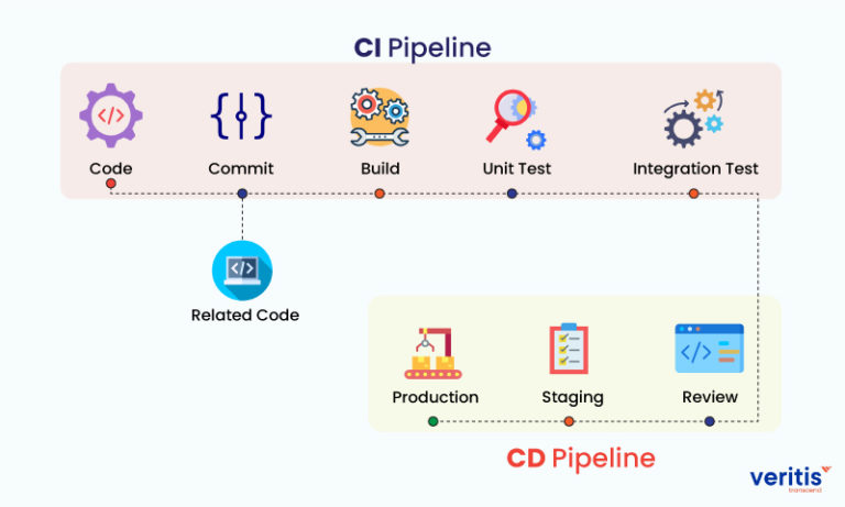 CI CD Services – Integrate and Automate DevOps Solutions