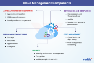 Cloud Infrastructure Automation (CIA): The Imperative for Cloud Success!