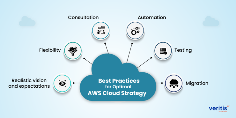 Things to Consider Before Tailoring an Optimal AWS Cloud Strategy