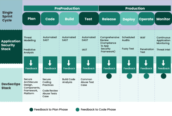 Achieving Continuous Application Security (CAS) with DevSecOps