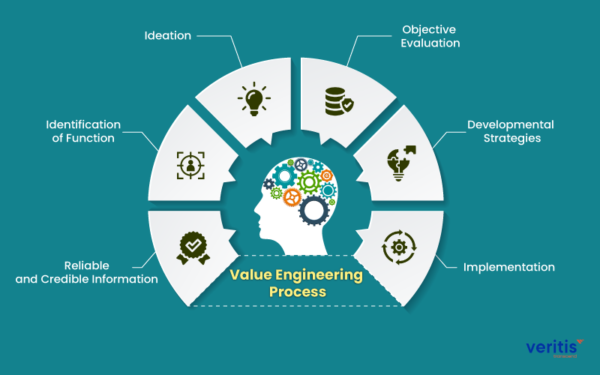 Value Engineering (VE): The Intuitive Approach for Perfection