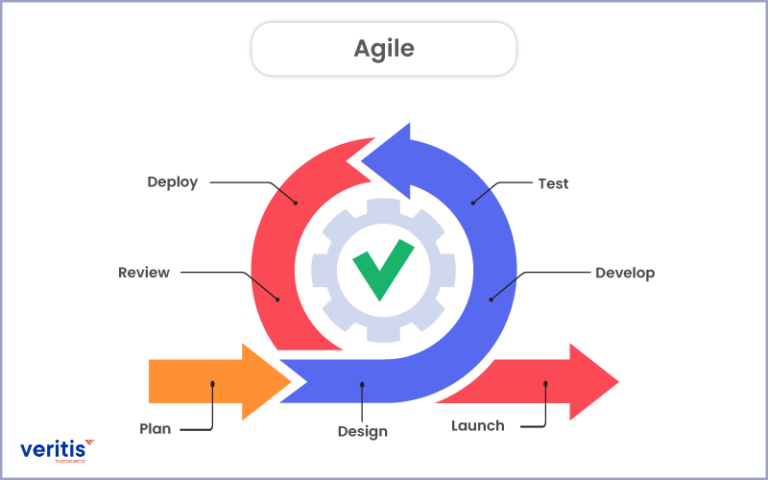 Waterfall vs Agile vs DevOps Methodologies Comparison