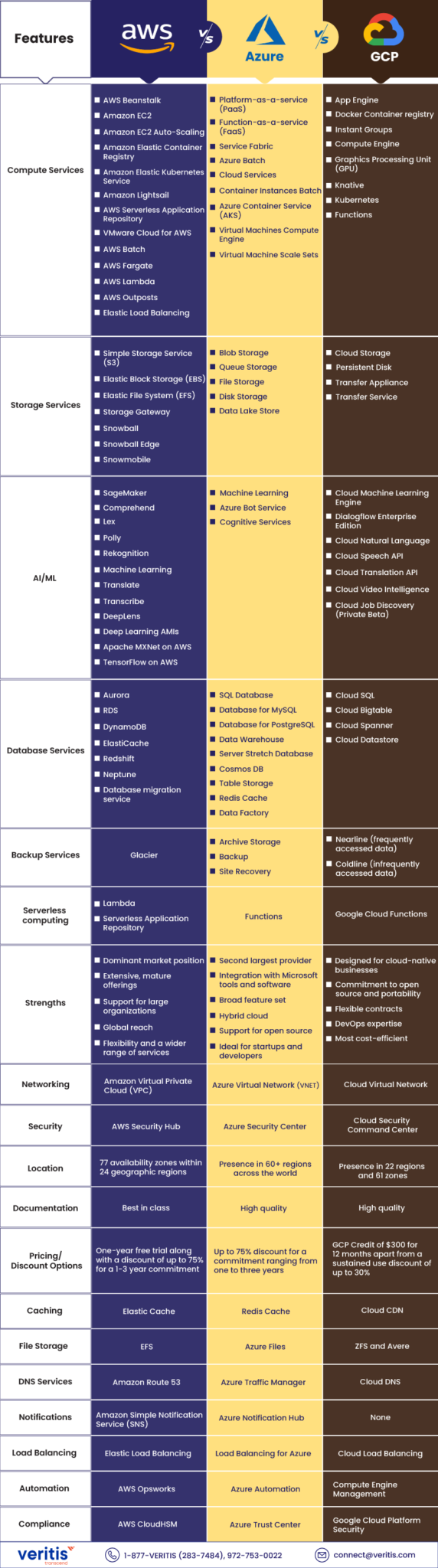 AWS Vs Azure Vs GCP - The Cloud Platform of Your Choice?