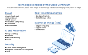 What is Cloud Continuum & How Businesses Can Leverage it?