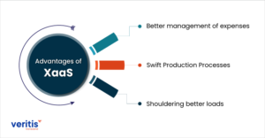 Understanding XaaS: Everything as a Services & its Advantages