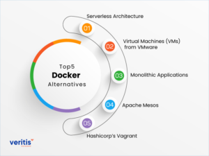 Top 5 Docker Alternatives That Can Boost Your Productivity