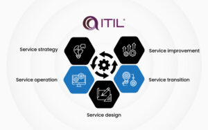 DevOps vs ITIL: Can Both Concepts Work Together?