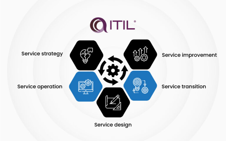 DevOps vs ITIL: Can Both Concepts Work Together?