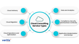 What is Cloud Consultant: Types of Cloud Consulting Services