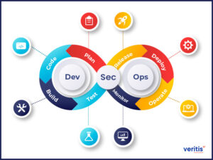 what are the Phases of Devsecops - Challenges & Best Practices