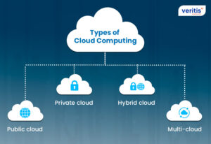 Cloud Computing | Types of Cloud Computing Services