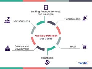Artificial Intelligence and Machine Learning for Anomaly Detection