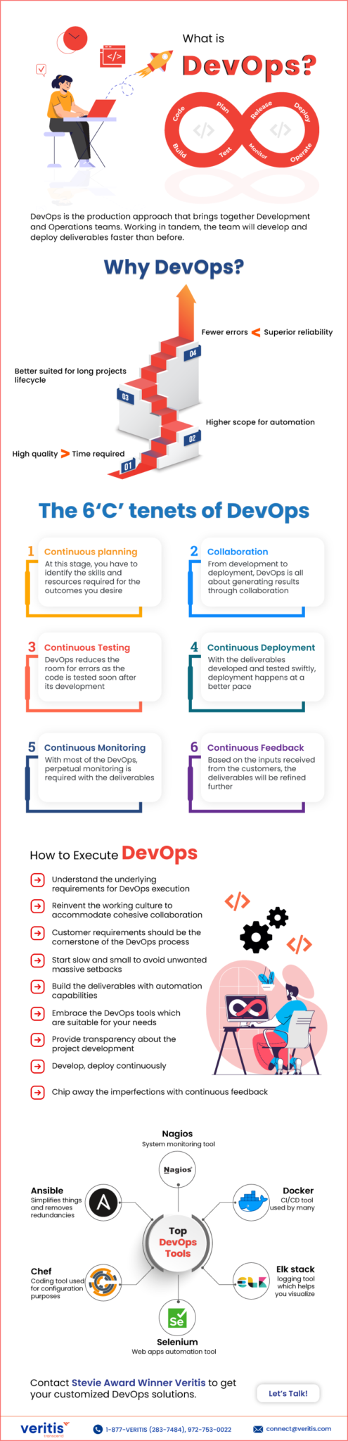 What is DevOps? Explained in an Infographic - Veritis