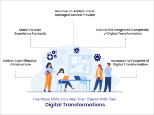 How Digital Transformation Managed Services Accelerate Business