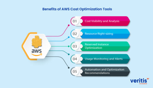 AWS Cost Optimization Tools and Tips: An Ultimate Guide