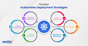 Top 6 Kubernetes Deployment Strategies and How to Choose