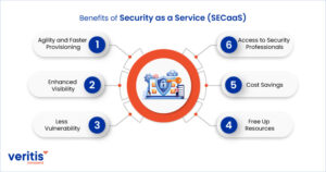 What is Security as a Service? SECaaS Explained
