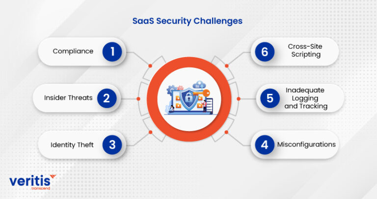Top 8 SaaS Security Best Practices to Secure Applications