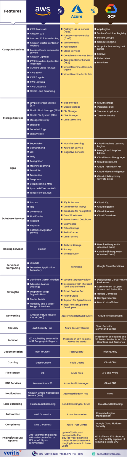 AWS Vs Azure Vs GCP - The Cloud Platform of Your Choice?