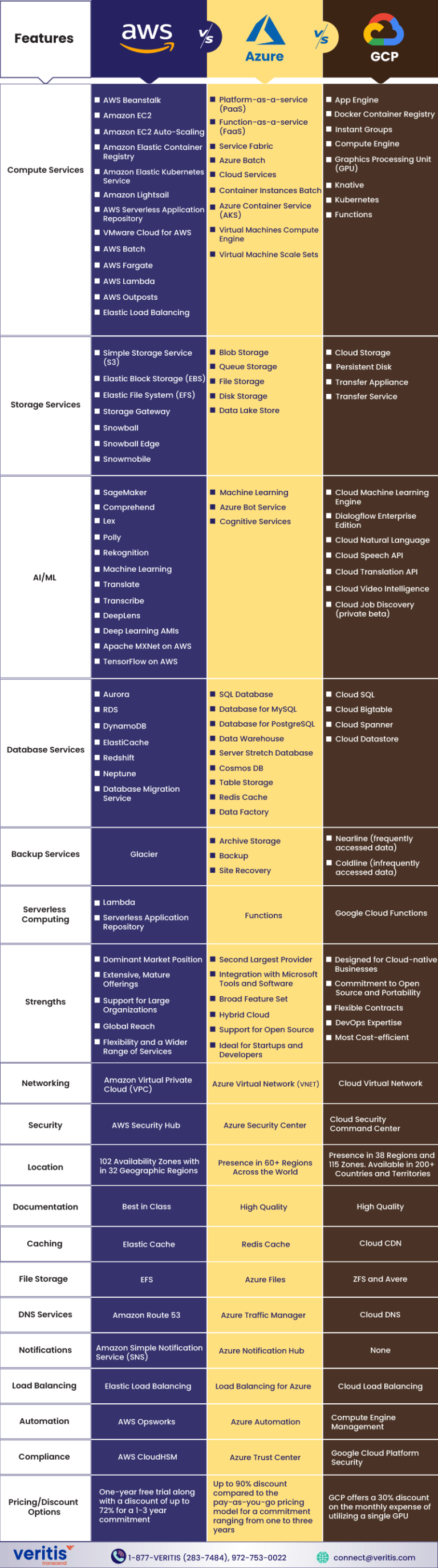 AWS Vs Azure Vs GCP - The Cloud Platform of Your Choice?