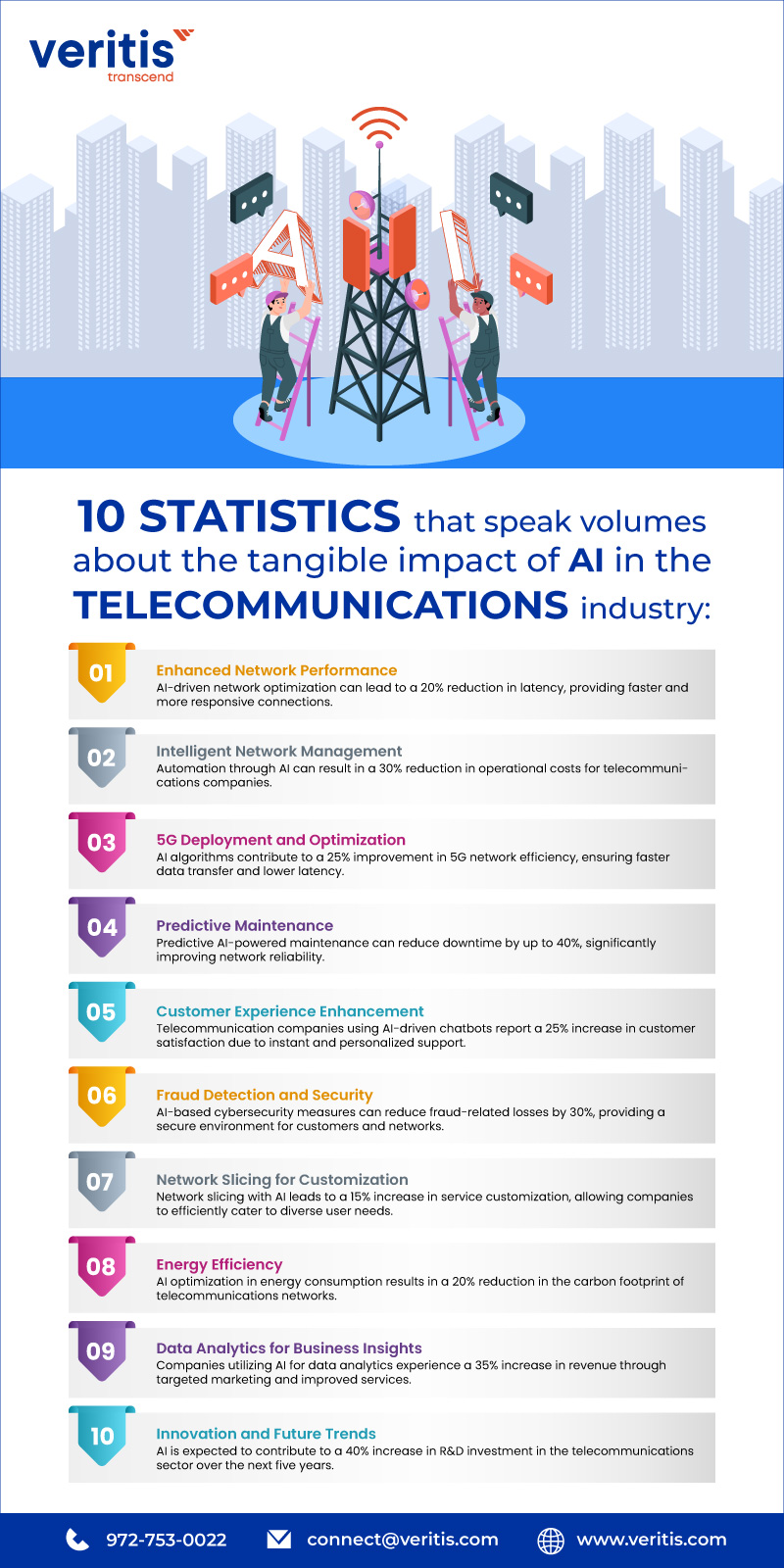 AI in Telecommunications: Statistical Insights